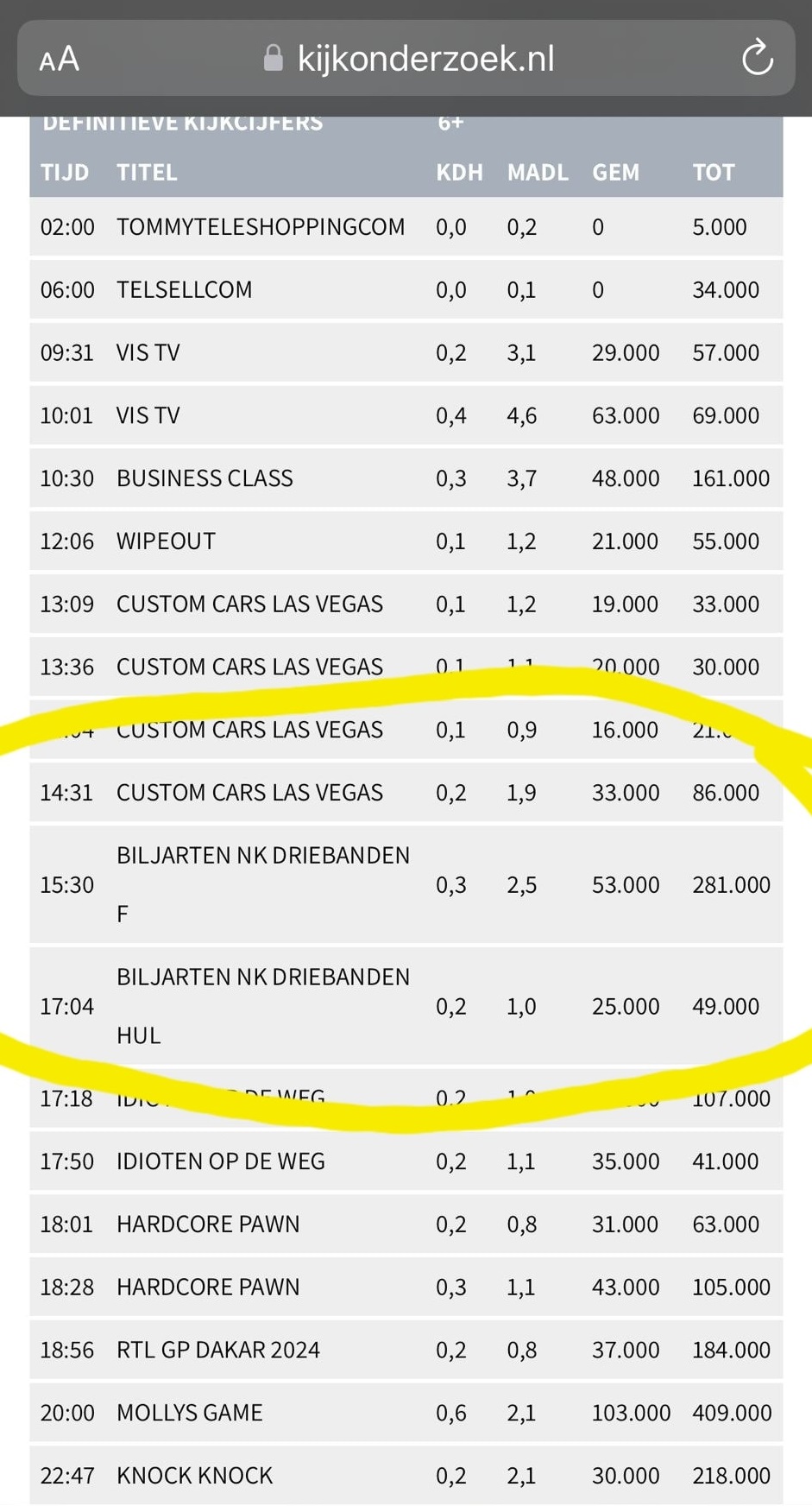 Fraaie kijkcijfers live biljarten op tv: 281.000 kijkers totaal voor finale KNBB Jumbo Masters ...